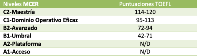Equivale Mi Nota TOEFL a un Nivel C1? - 【EPIC PREP