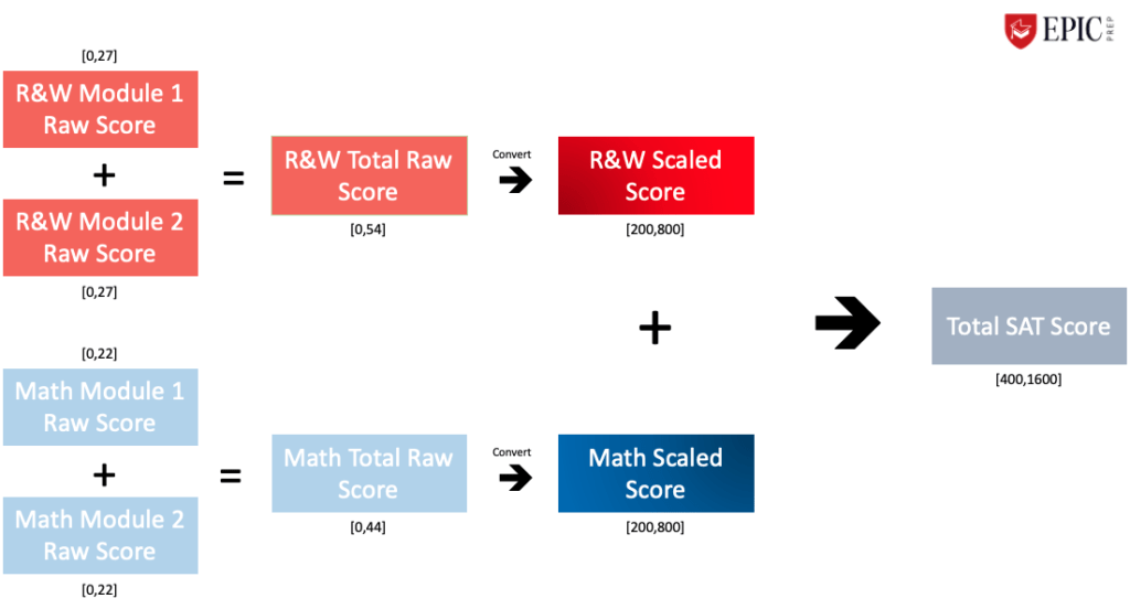 The SAT Score - 【EPIC Prep