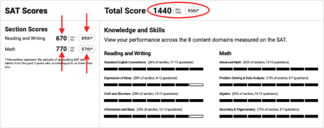 ¿Cómo se calcula la puntuación del SAT? Guía paso a paso